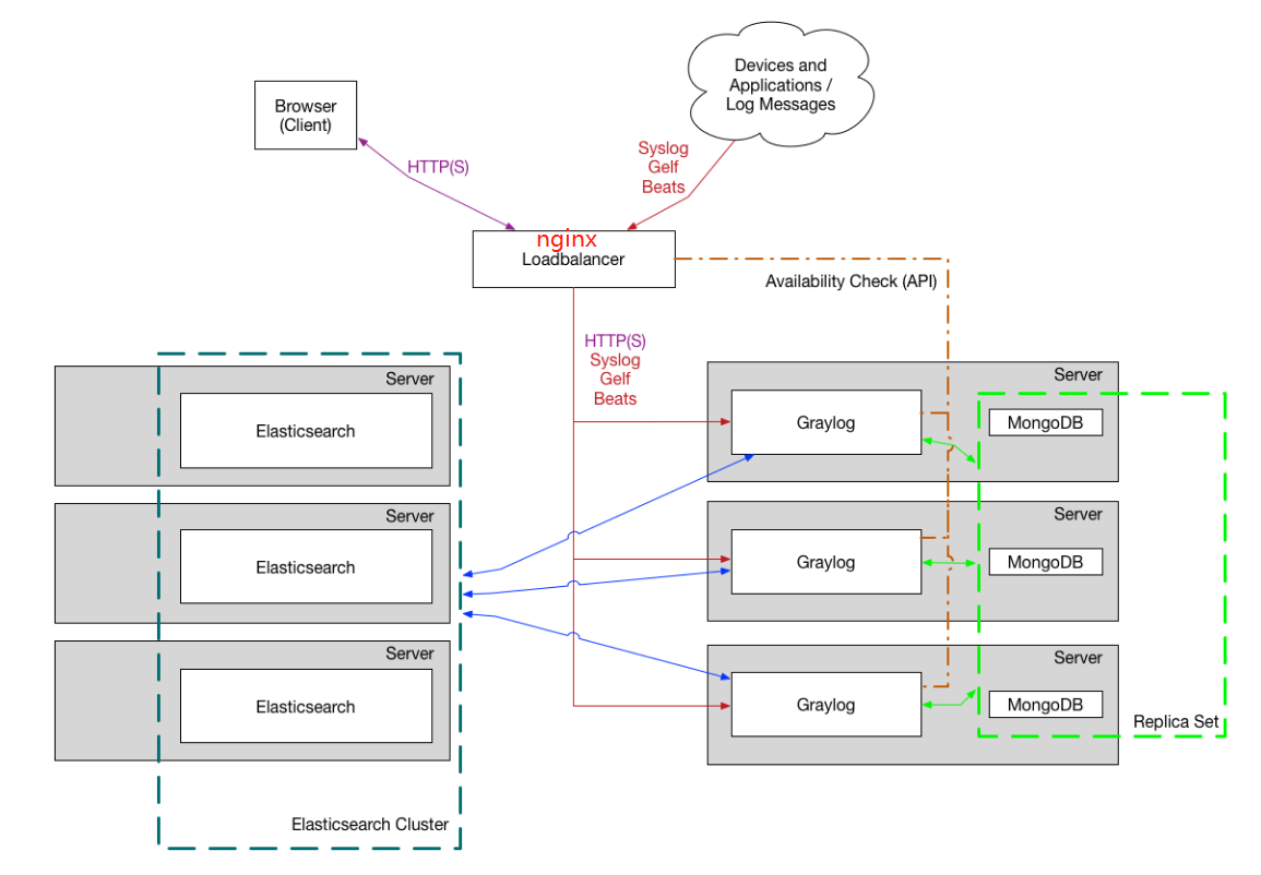 graylog集群(es+mongo+graylog-sidecar+nginx负载均衡) 全docker配置（3节点）_graylog集群部署-CSDN博客