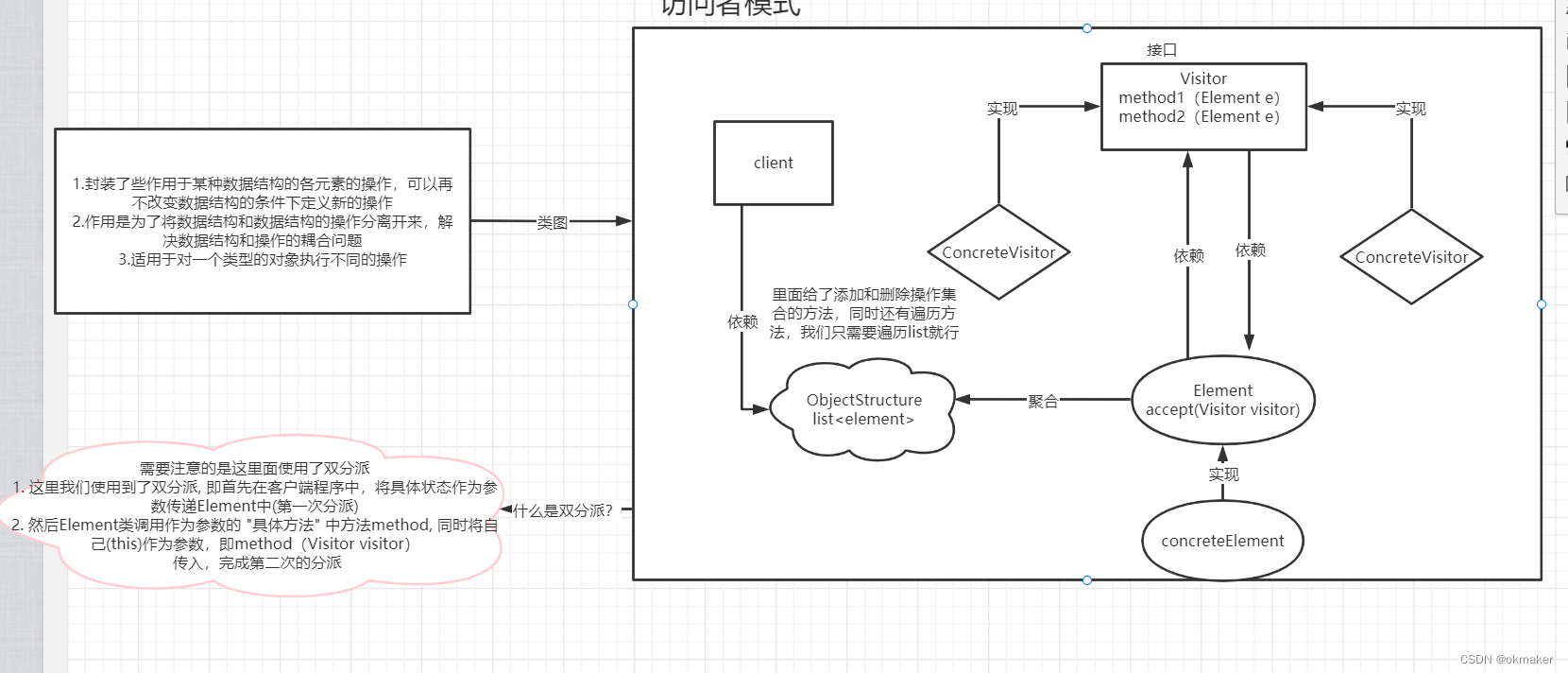 关于设计模式的访问者模式学习 Csdn博客 