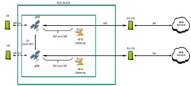 【NTN 卫星通信】基于NR的NTN RAN架构_nr-uu-CSDN博客
