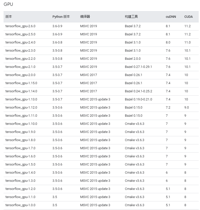 最新tensorflow用不了gpu，cuda对应的tensorflow版本为什么新版本的tensorflow不让用gpu Csdn博客