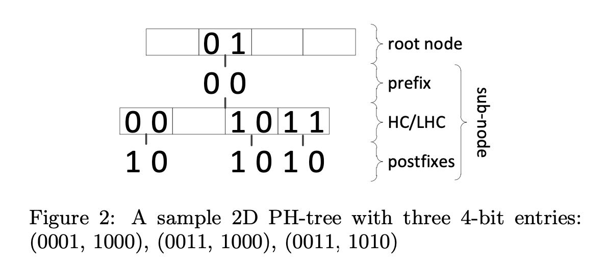 阅读：The PH-Tree – A Space-Efficient Storage Structure and Multi-Dimensional Index_phtree-CSDN博客