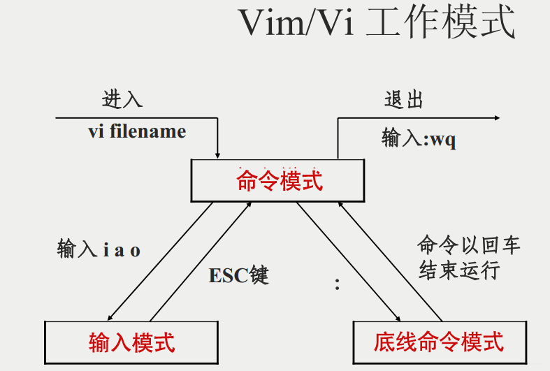 Vi/Vim/GVim 常用命令总结_gvim command mode-CSDN博客