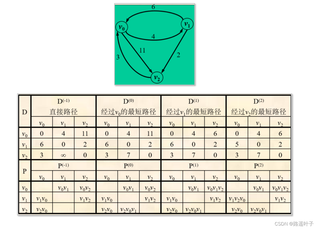 【数据结构】什么是图的最短路径?实现最短路径的2种算法?数据结构最短路径算法路遥叶子的博客 Csdn博客