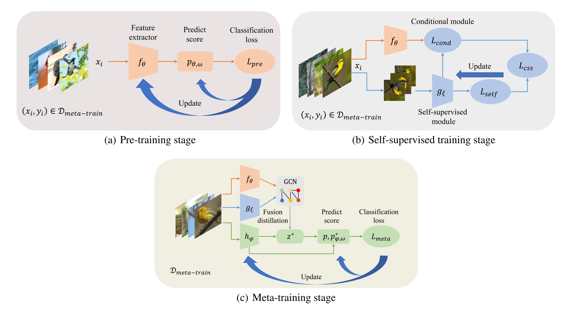 小样本学习论文笔记_conditional self-supervised learning for few-shot -CSDN博客