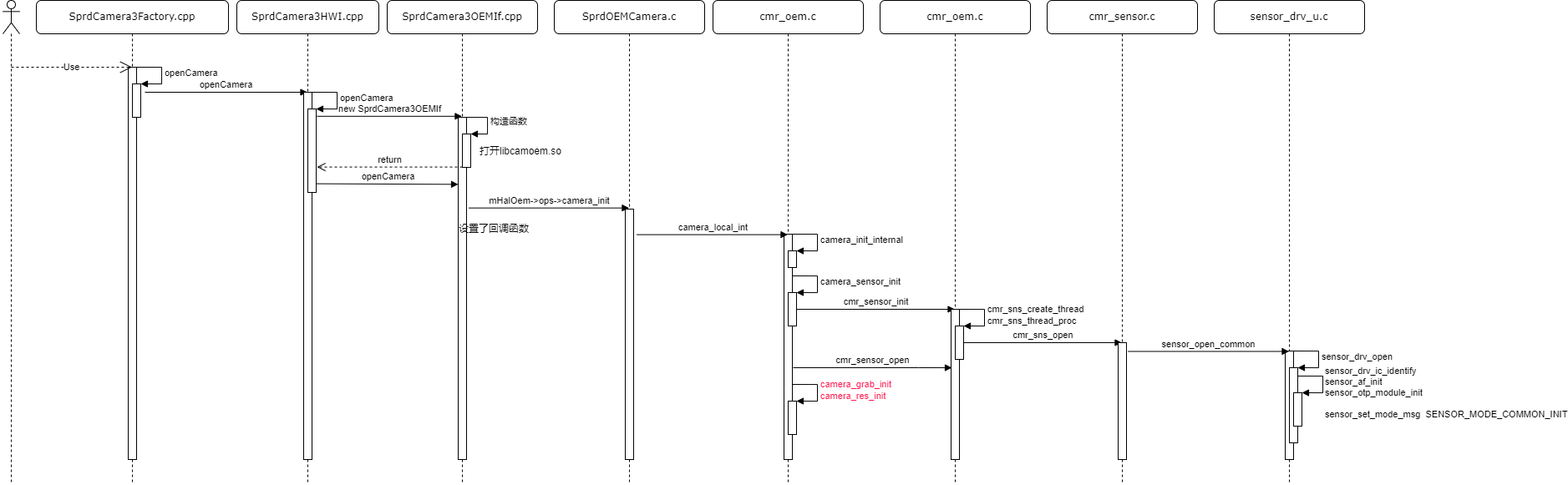 camera hal open流程_autho的博客-CSDN博客