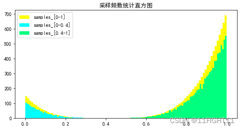 Python绘制直方图的区间需是饱和积分区间_python 直方图按区间画图-CSDN博客