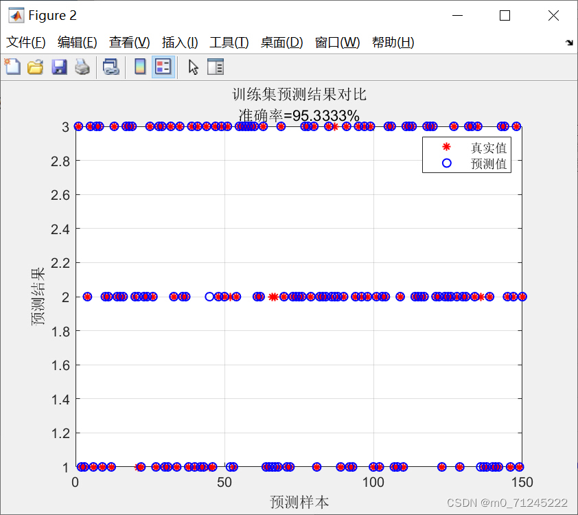 基于遗传算法优化BP神经网络（GA-BP）的数据分类预测 matlab代码_gabp matlab-CSDN博客