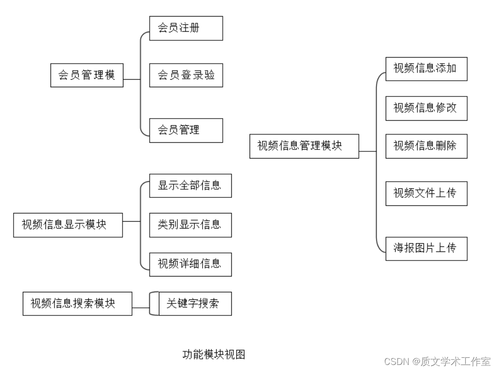 Aspnet 基于web在线视频点播系统设计与实现（论文源码）nueve电影点播网站的设计与实现论文 Csdn博客