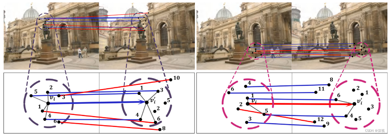 论文阅读笔记《Robust image matching via local graph structure consensus》_lgsc 匹配-CSDN博客