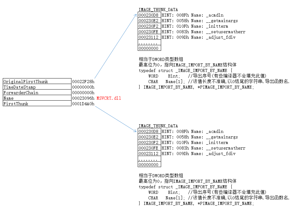 12.PE文件之导入表(IMAGE_IMPORT_DESCRIPTOR)_pe导入表-CSDN博客