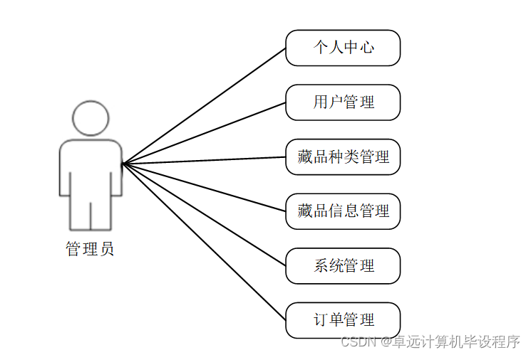 【附源码】基于的数字藏品第三方交易平台的设计与实现bh72e9计算机毕设ssm帮和 Csdn博客 