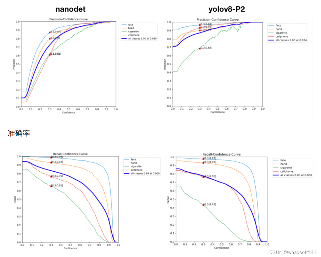 YOLOv8~AP计算及极小目标的优化_yolov8在哪查看ap-CSDN博客