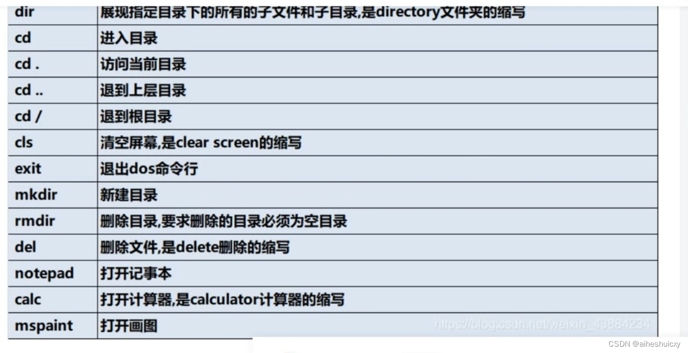Day02 常用电脑快捷键和dos命令命令行 快捷键 鼠标右键 Csdn博客