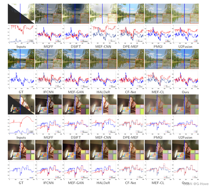 HoLoCo: Holistic and local contrastive learning network for multi-exposure image fusion论文小结 ...