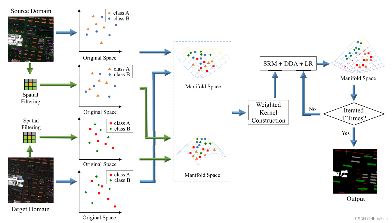 遥感图像处理-Spectral–Spatial Weighted Kernel Manifold Embedded Distribution Alignment for Remote ...