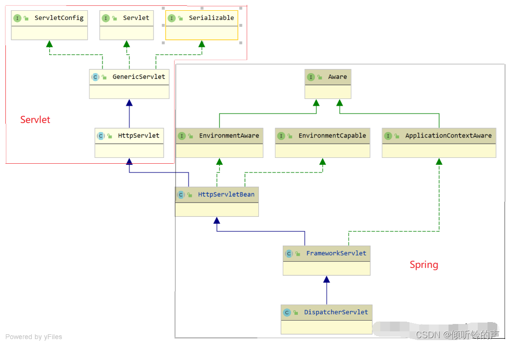 精尽spring Mvc源码分析 一个请求的旅行过程dispatchoptionsrequest Csdn博客