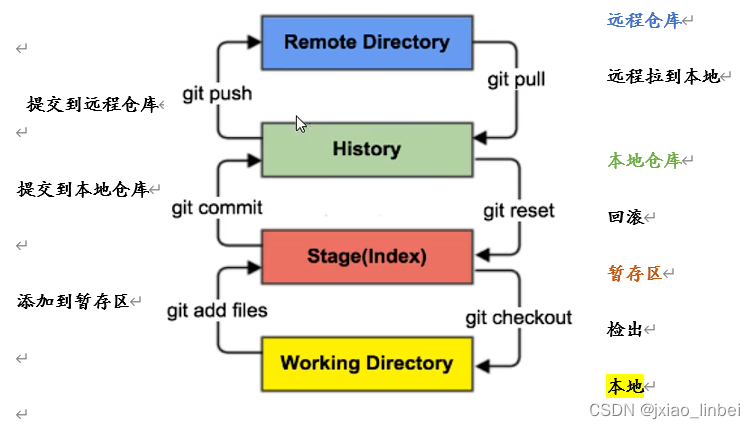 Git的介绍和基本使用 Gitfi Csdn博客