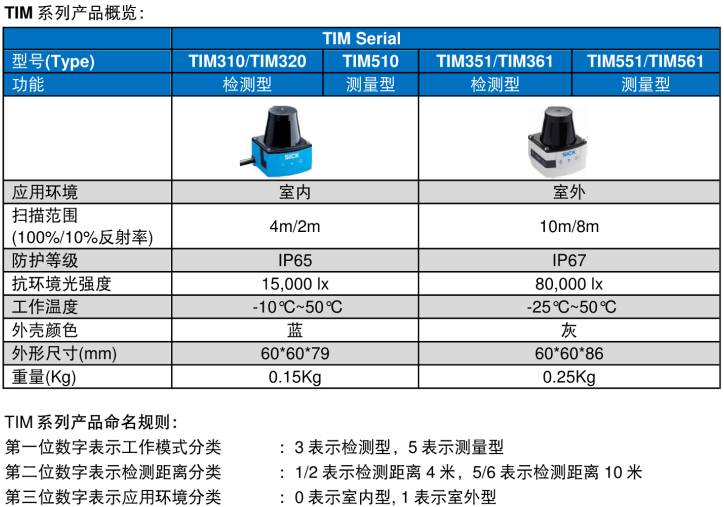 TIM系列激光雷达_sopas engineering tool-CSDN博客