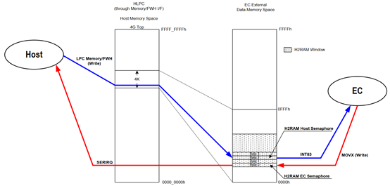 ITE EC（IT81202）--- SMFI模块手册翻译_ite ec csdn-CSDN博客