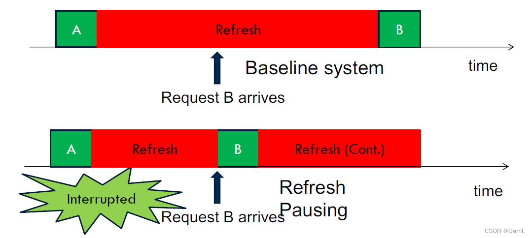 DRAM刷新的理解_trefi-CSDN博客