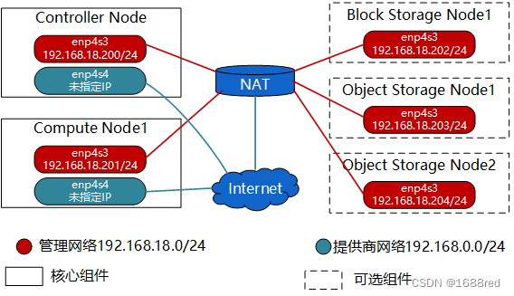 构建基于openEuler2209的OpenStack云平台（一）_openeuler openstack 安装-CSDN博客