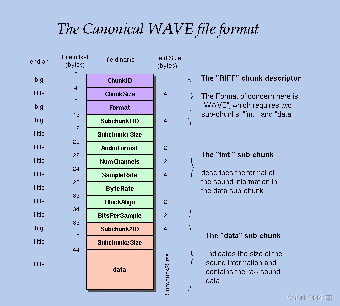 Wav文件格式_52494646-CSDN博客