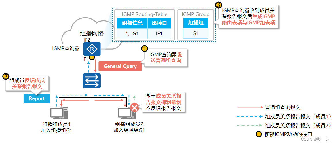 2022-11- 10 网工进阶（三十六）IP组播协议--IGMP（v1、v2、v3）、IGMP snooping、IGMP SSM Mapping、IGMP Proxy（代理）-CSDN博客