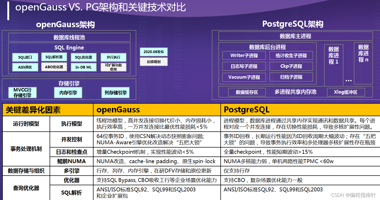 第一章 openGaussDB数据库介绍_openguss数据库-CSDN博客