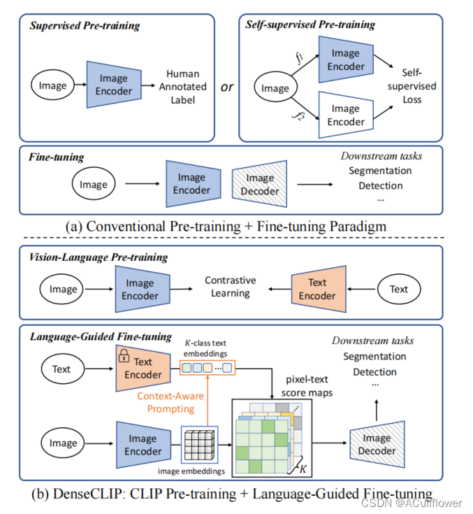 DenseCLIP：Language-Guided Dense Prediction with Context-Aware Prompting-CSDN博客