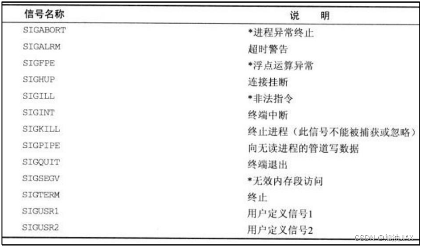 Linux信号的使用 Linux 信号发送 Csdn博客