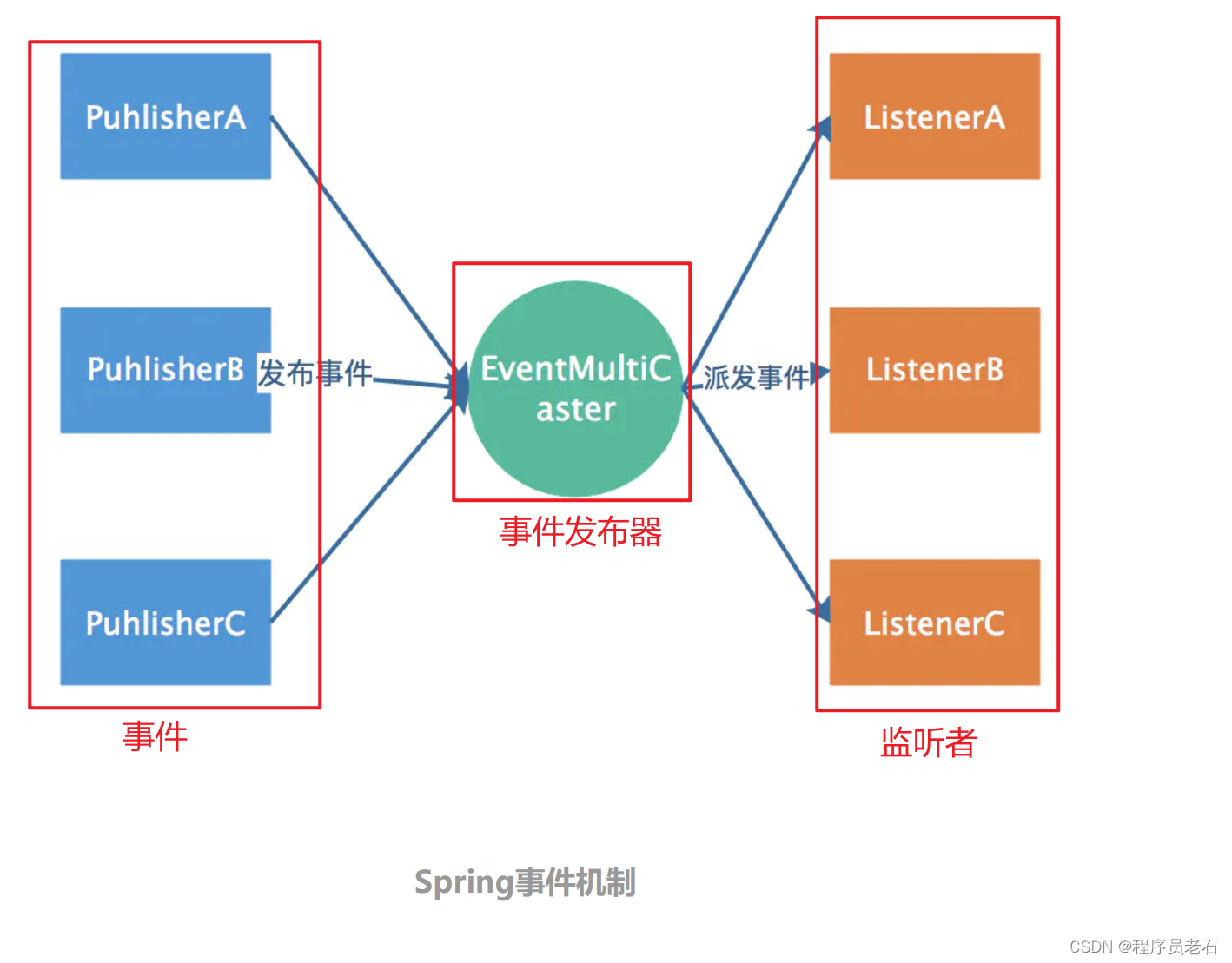 Spring事件监听listener Spring Listener Csdn博客