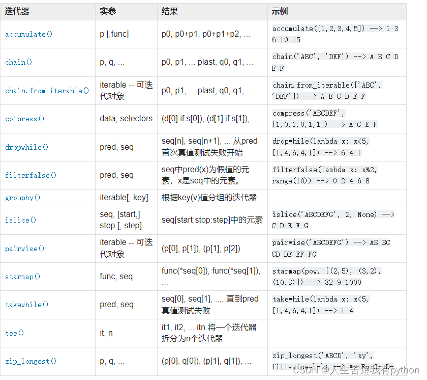 python：itertools --- 为高效循环而创建迭代器的函数-CSDN博客