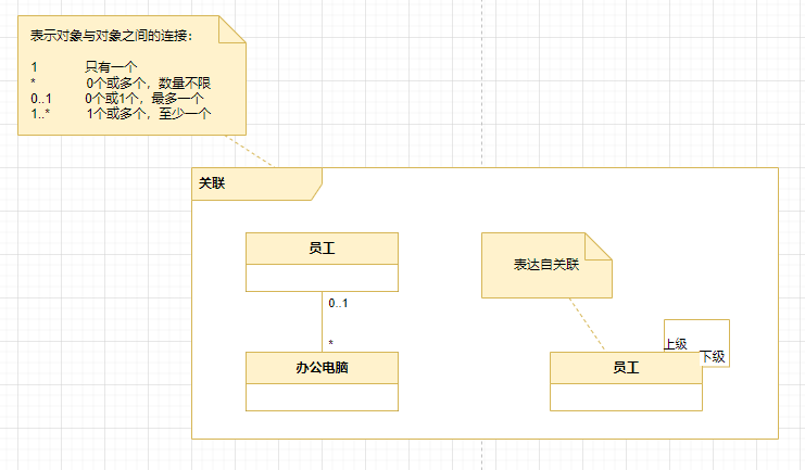 Uml 中对象和对象之间的几种关系及图例,画法(泛化,依赖,聚合,组合,实现,关联)uml泛化关系怎么画 Csdn博客
