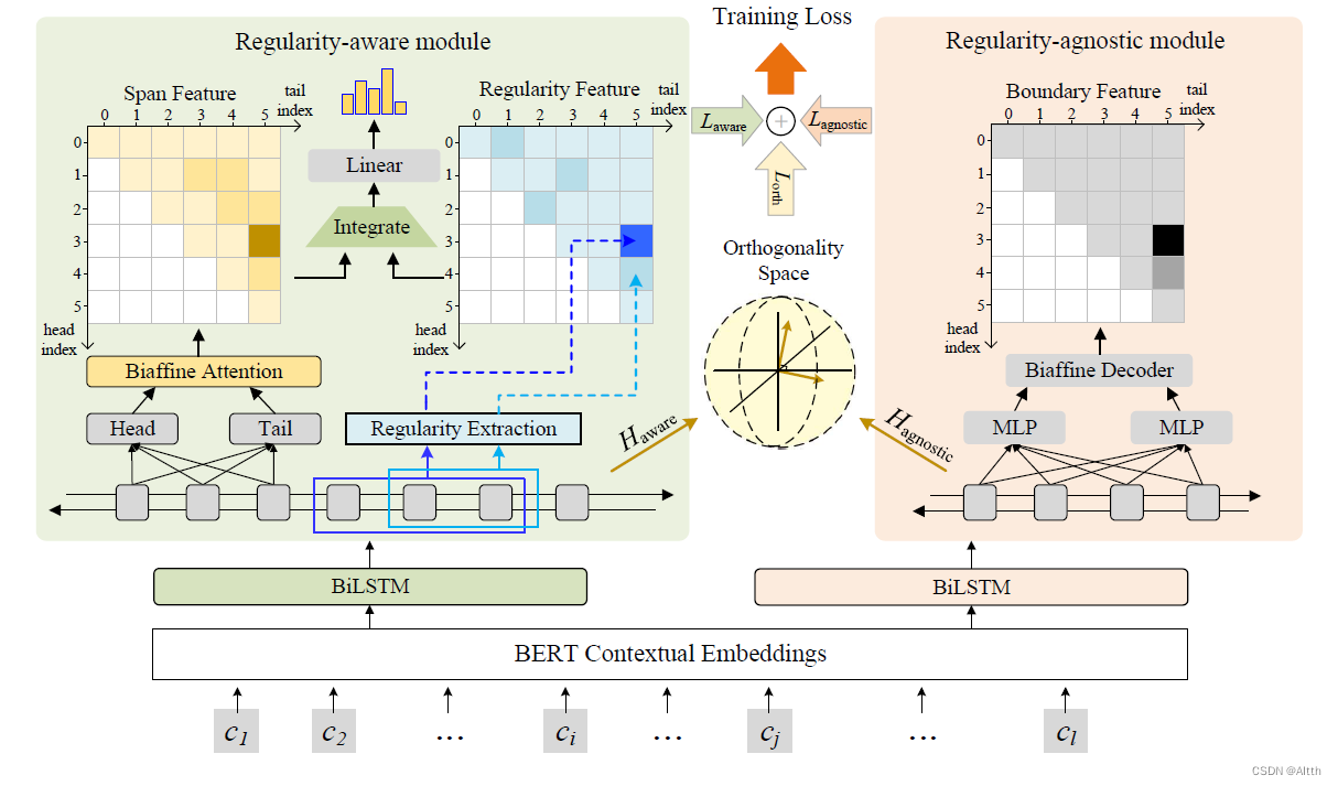 PapeDeading:Deep into Regularity: A Simple but Effective Method for Chinese Named Entity ...