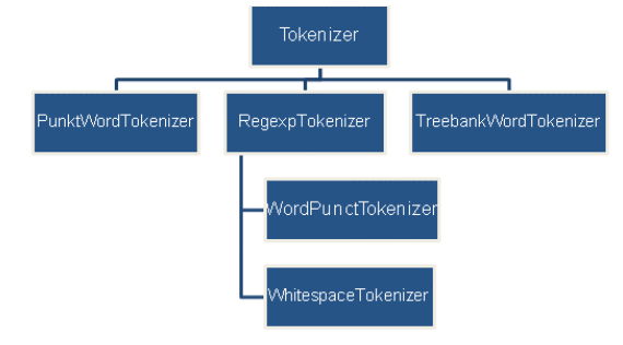 自然语言处理_punkt tokenizer c++_菜菜的菜001的博客-CSDN博客
