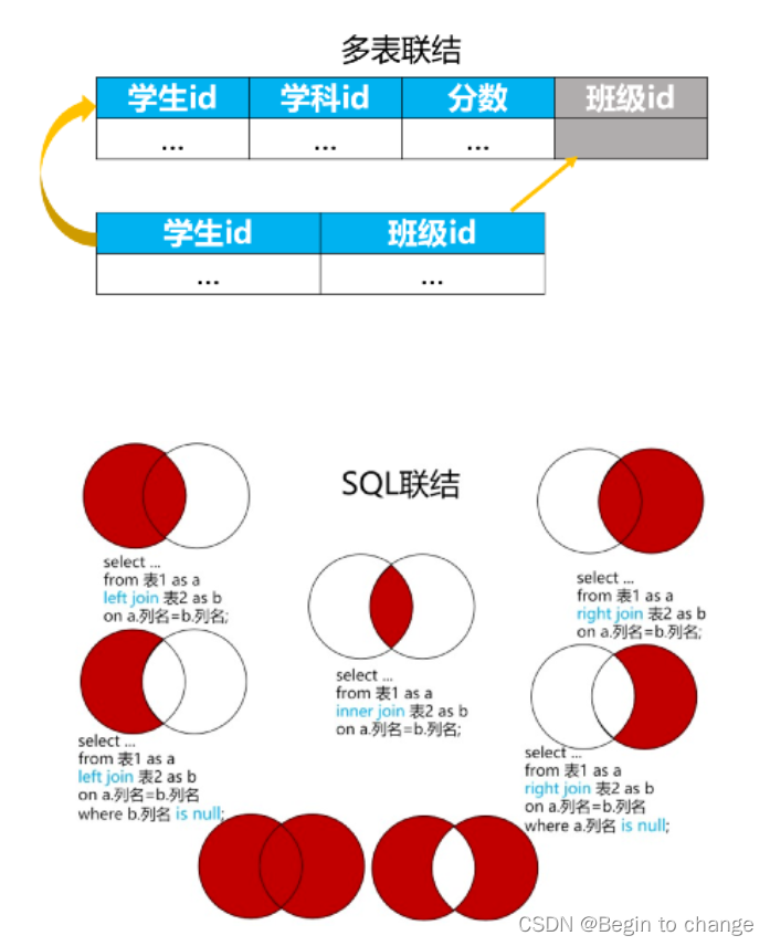 Sql查询半年内没有违纪记录,并且期末考试总分为每个班级前10名的学生名单。(日期函数、where、group By)学生成绩表sql查询