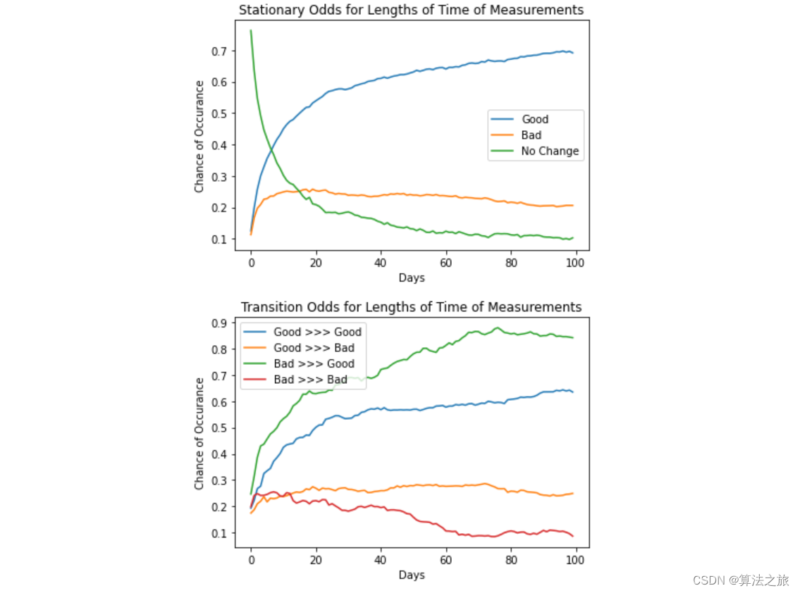 马尔可夫模型 Python实现markov马尔可夫模型股票市场分析python马尔可夫 股票 Csdn博客 