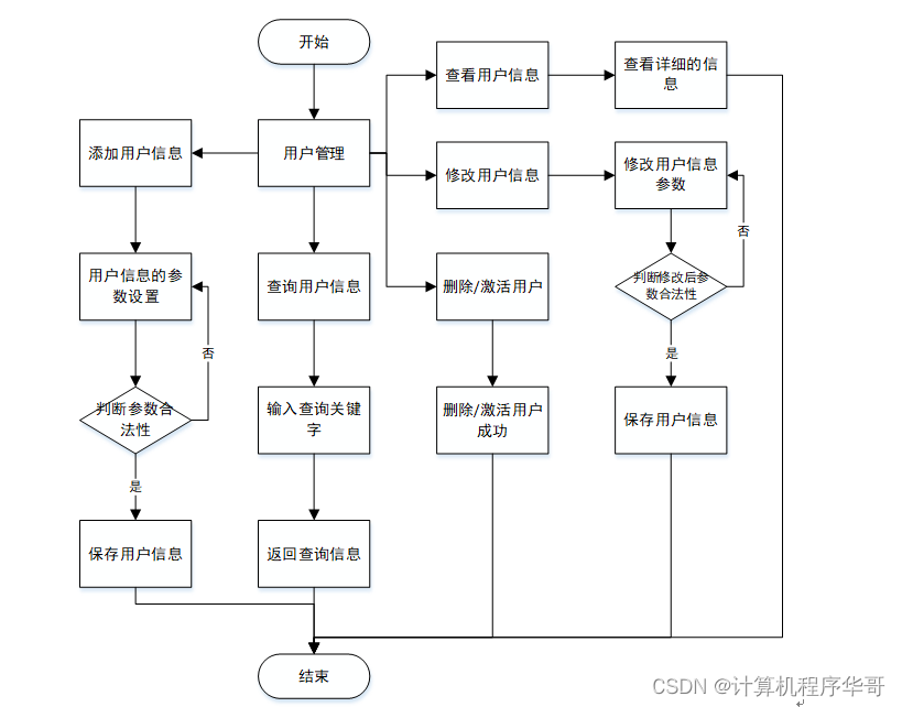 附源码 Ssm计算机毕业设计基于web留学管理系统java基于ssm的web网络管理系统 Csdn博客