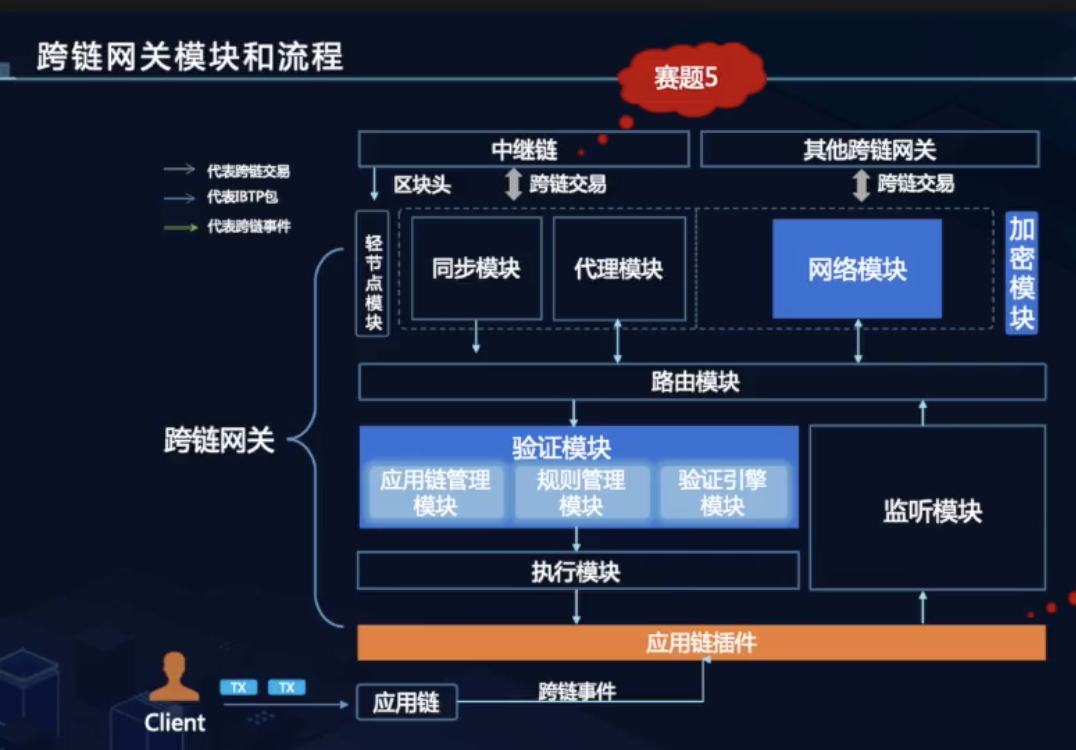 BitXHub跨链网关的模块和流程_区块链跨链网关 bitxhub-CSDN博客
