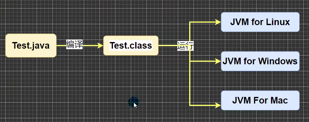 【零基础 快速学Java】韩顺平 p9-19 1 Java重要特点、运行机制、运行过程、第一个Java文件_韩顺平学习资料-CSDN博客