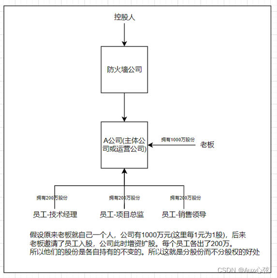 股权激励员工 Csdn博客 