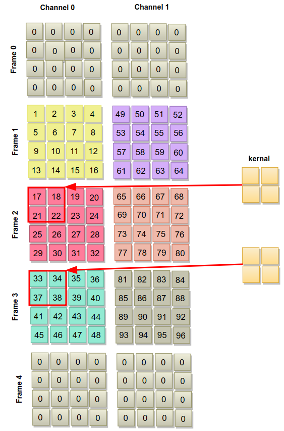 3D 池化（MaxPool3D） 和 3D（Conv3d） 卷积详解-CSDN博客