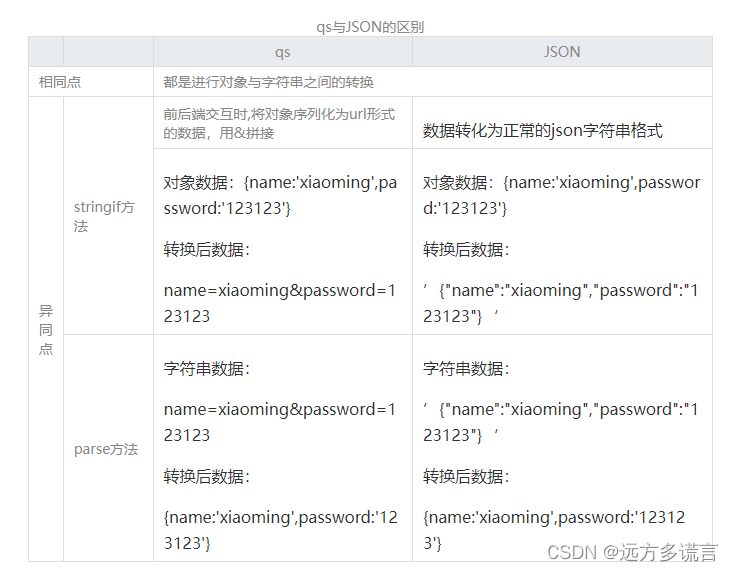 qs的安装及其与JSON的区别_qs安装-CSDN博客