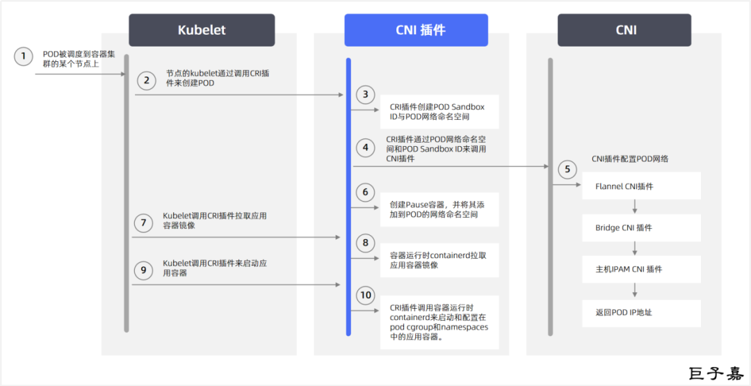 Kubernetes — CNI 网络插件规范_cni网络插件-CSDN博客