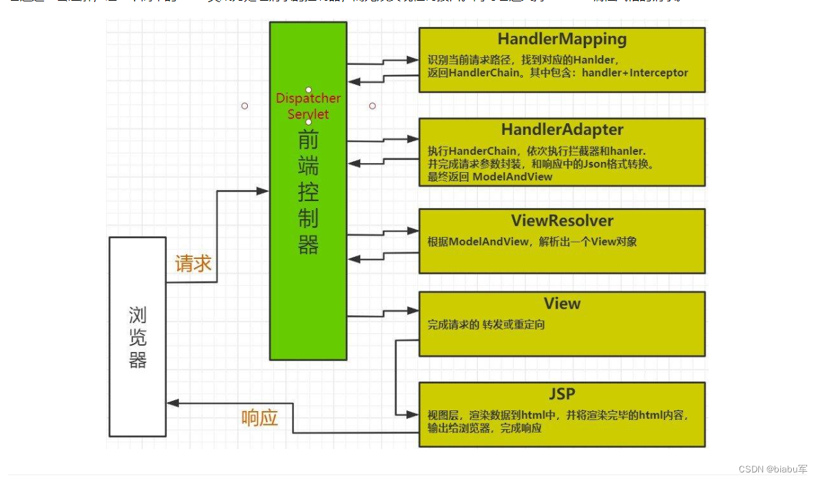 Springmvc执行原理springmvc的service层原理 Csdn博客 
