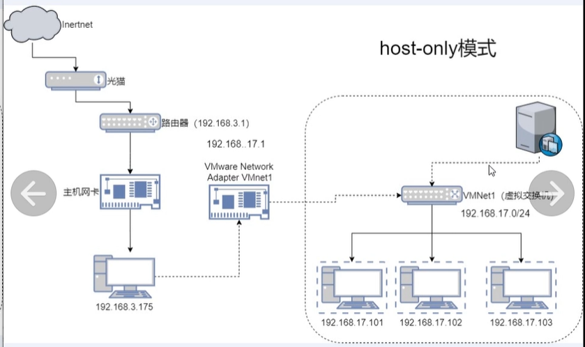VMwaer的三种网络模式详解_简述vmware workstation三种网络模式的区别-CSDN博客