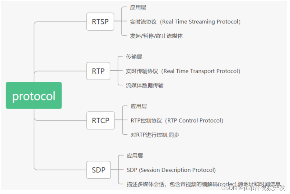 RTP协议基本分析在RTSP、WebRTC使用_rtp协议 常用端口-CSDN博客