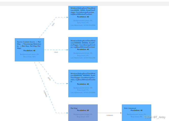 Flink 为什么使用的slot数量比task少？ task subtask slot 是什么样的关系呢？_举例flink taskmanager和slot、task的关系 ?-CSDN博客