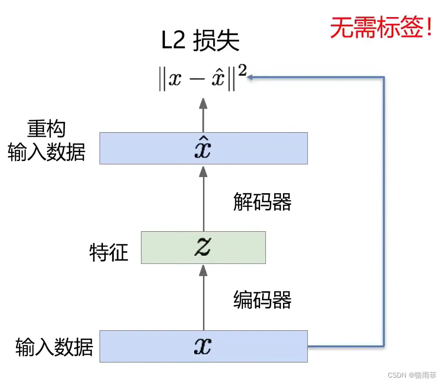Vae（变分自编码器）变分自编码网络 Csdn博客 