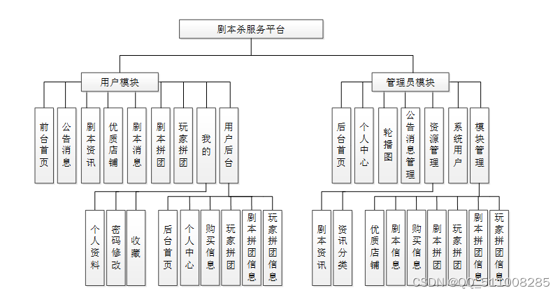 基于nodejsvue剧本杀服务平台的设计与实现剧本杀预约管理系统用户流程图 Csdn博客 4724